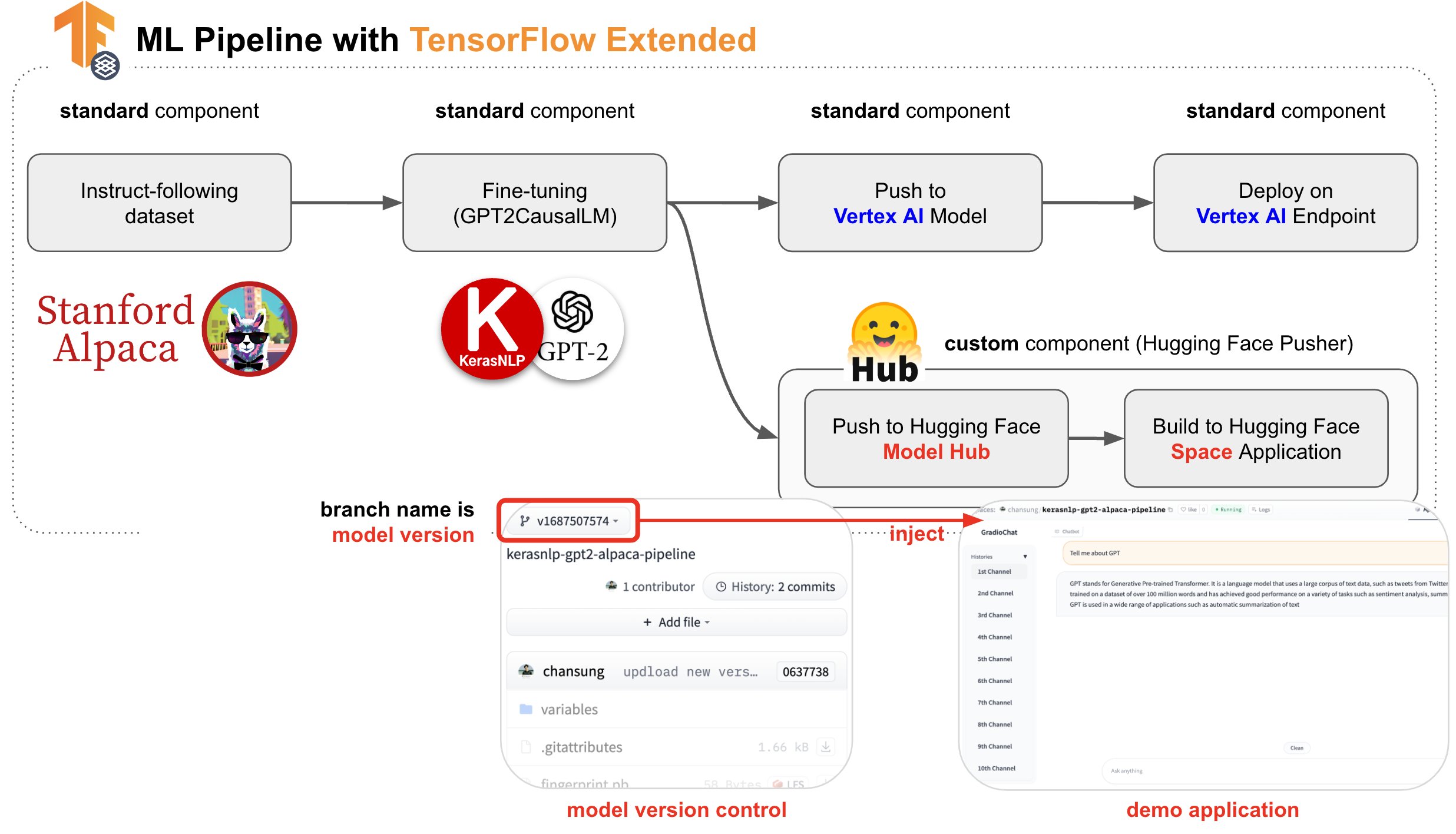 GitHub - deep-diver/gpt2-ft-pipeline: GPT2 fine-tuning pipeline with KerasNLP, TensorFlow, and ...
