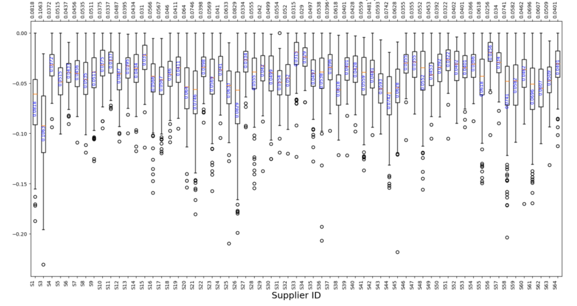 Github Dskapinakissupplier Selection Ml Models Development Of A Predictive Model That 