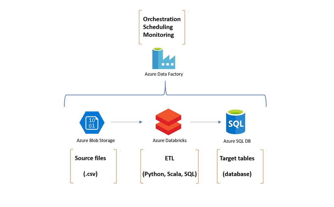 GitHub - sayantanbarat/ABC_Company_Data_Cleaning_Transformation_In_Azure: Collect Huge data from ...