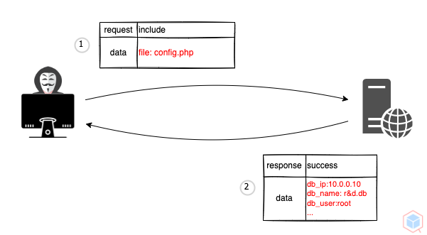 Github Qeeqbox Local File Inclusion A Threat Actor May Cause A Vulnerable Target To Include