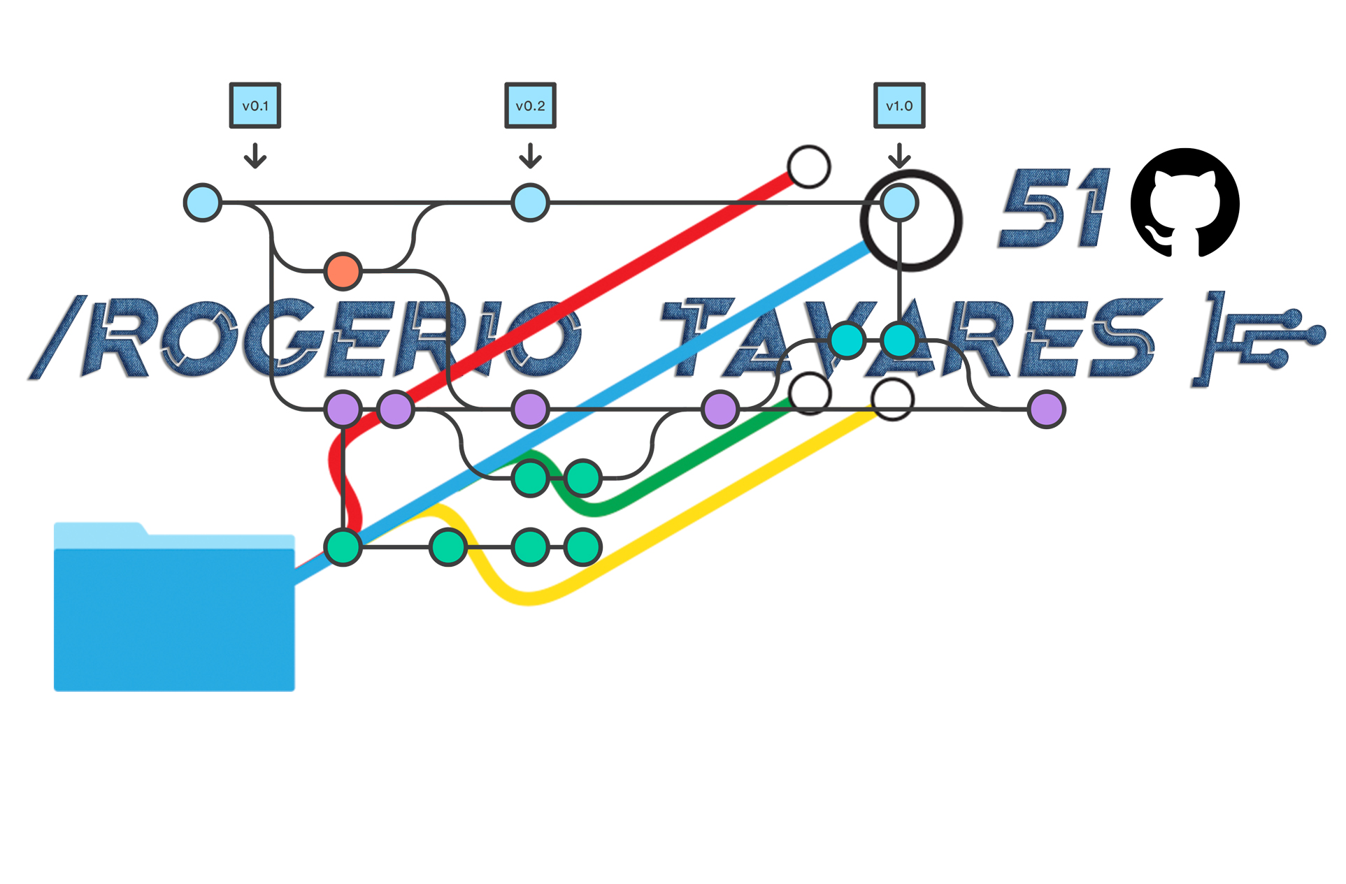 GitHub - rogtavares/51-GIT-COMANDOS: 51