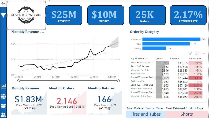 GitHub - Sandeep962/Adventure-Work-Power-BI-Report