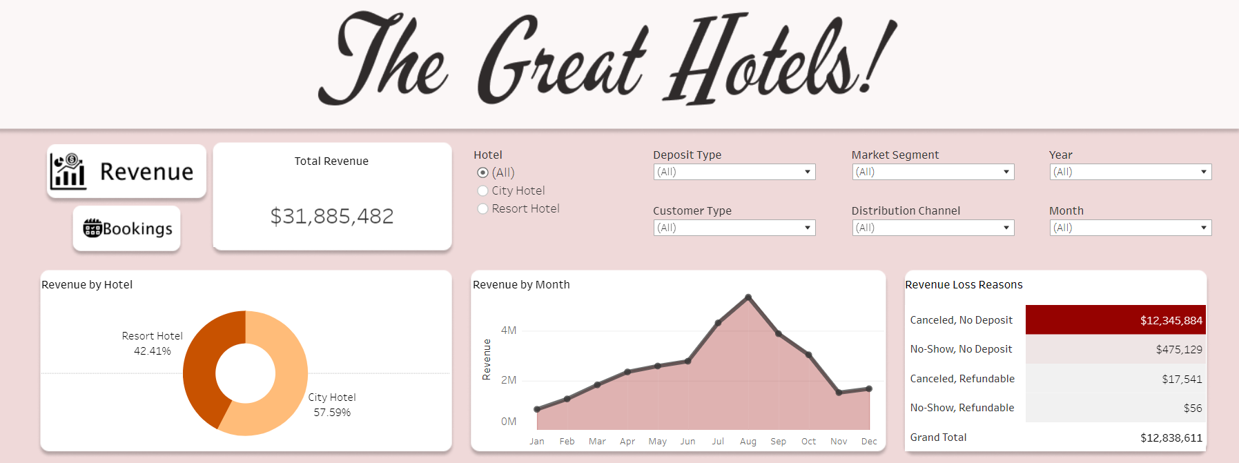 GitHub - Skeo220/Hotel-Database-Project: This is the hotel database project and visualization ...