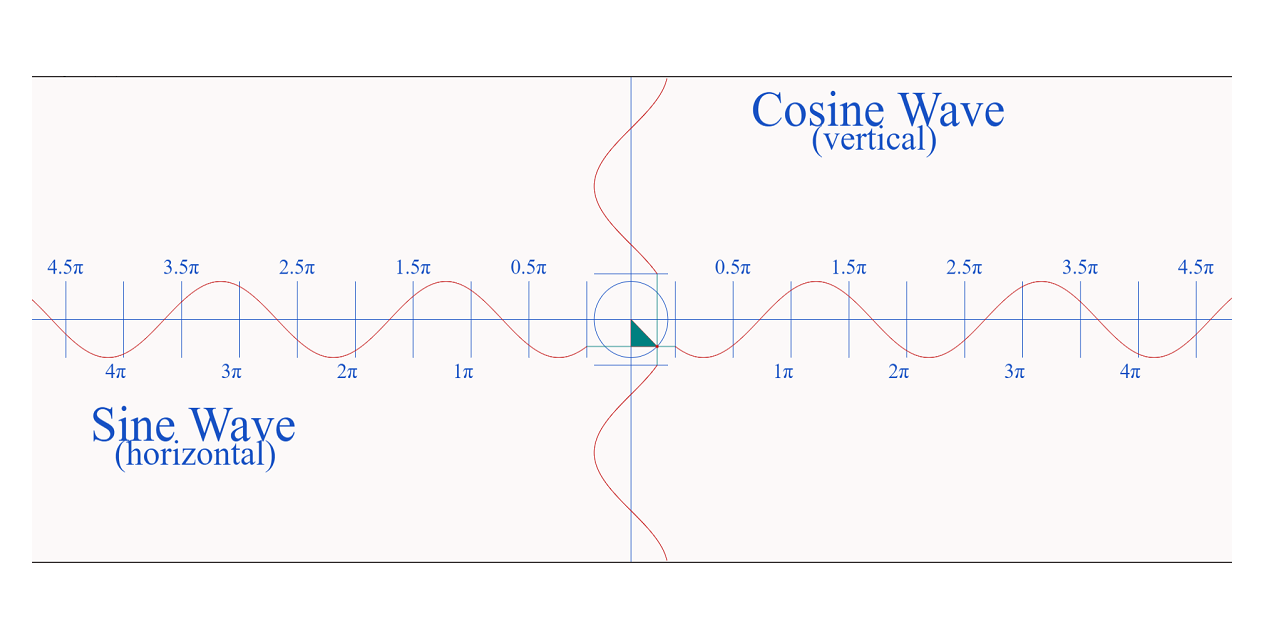 GitHub - spenjo7/sine_cosine_visualizer: This project visually depicts ...
