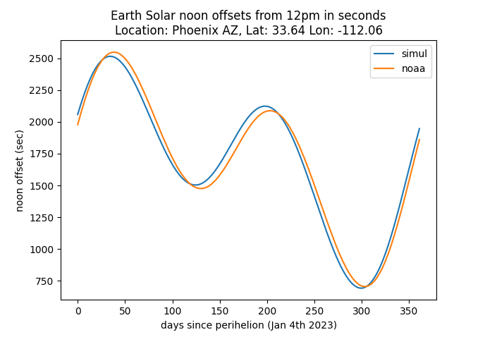 GitHub - psmamka/Solar-Noon-Simulation: Simulating the timing of the ...