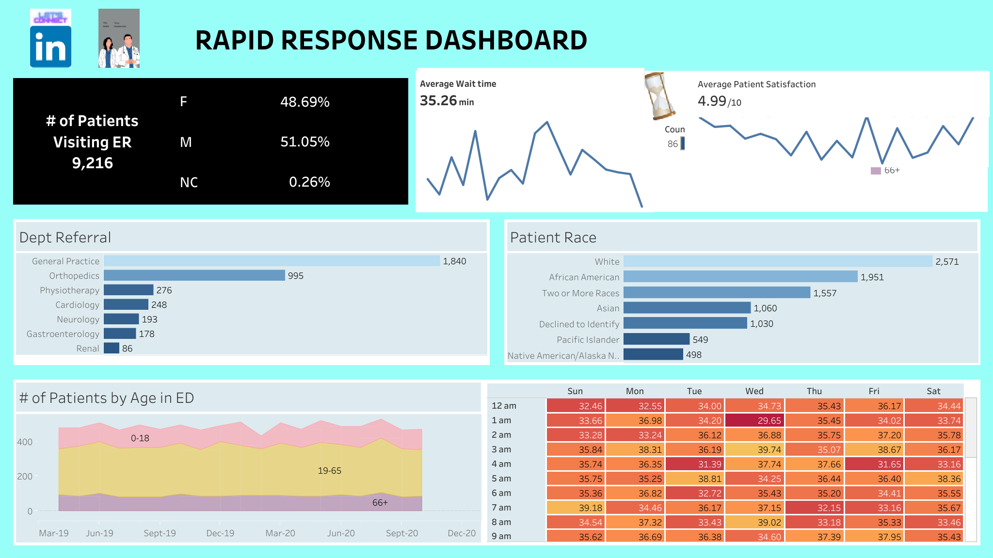 GitHub - Muskan-Y/Rapid_Response_Dashboard: Designed to optimize ...