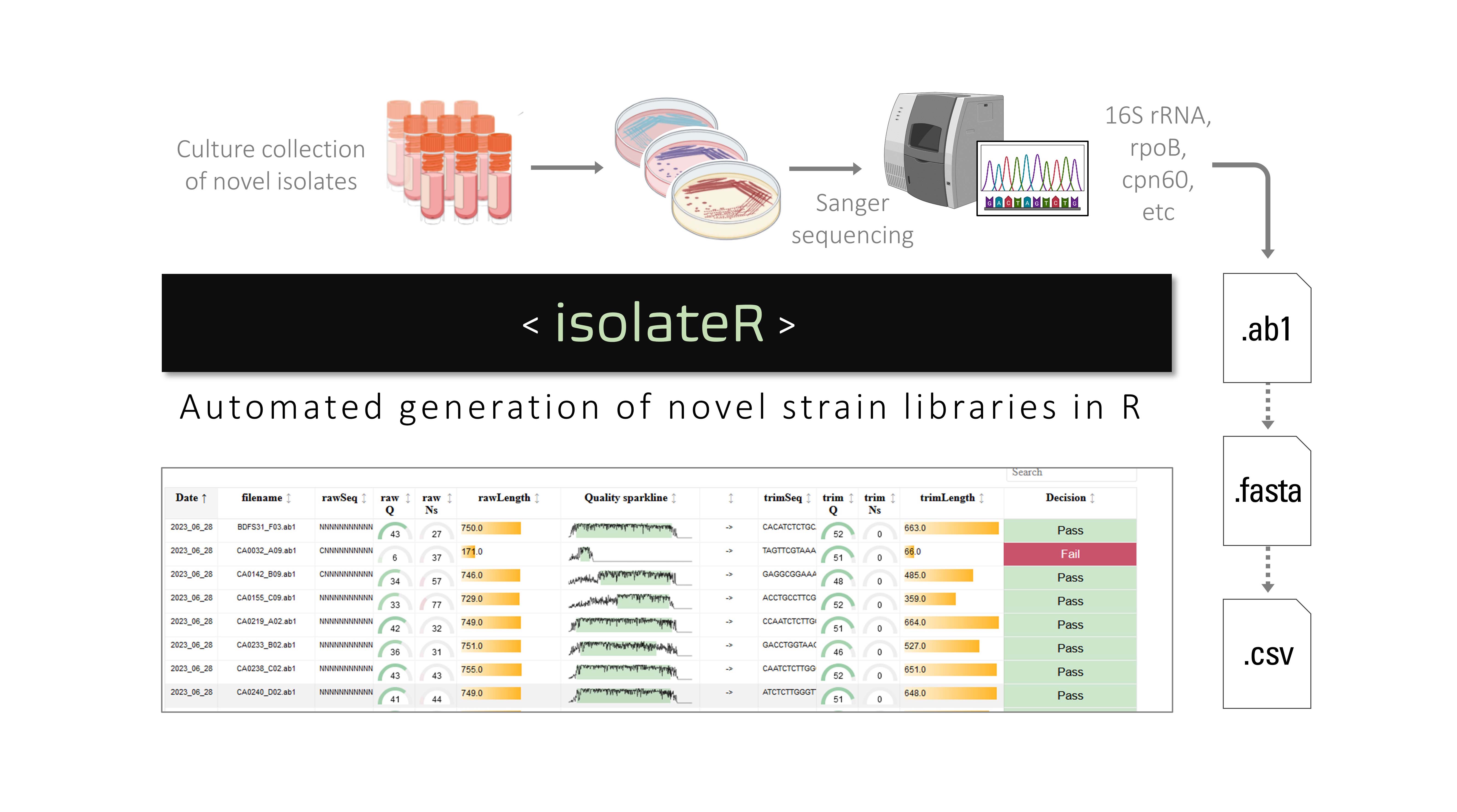GitHub - bdaisley/isolateR: Automated processing of Sanger sequencing data, taxonomic profiling ...