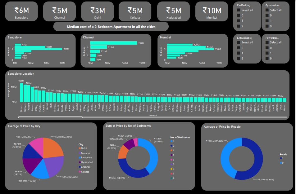 GitHub - avinash2203/PowerBI: Interactive power BI dashboard based on Real Estate data of Indian ...