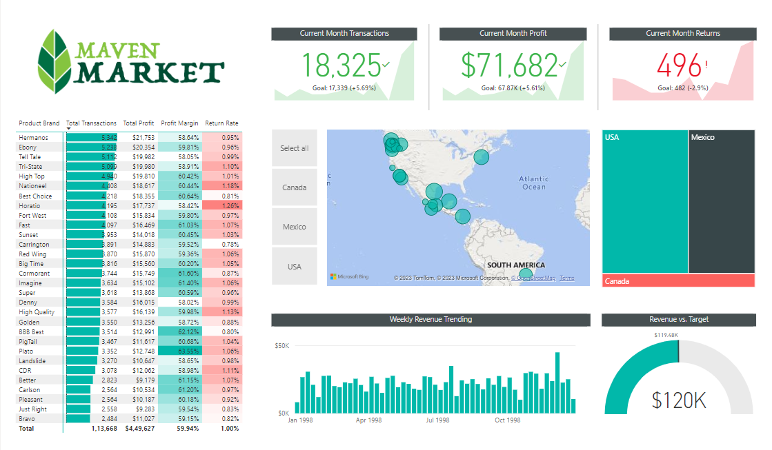 GitHub - fernandes-cheryl/Maven-Market-Data-Analysis-Report: Maven Market is a fictional multi ...