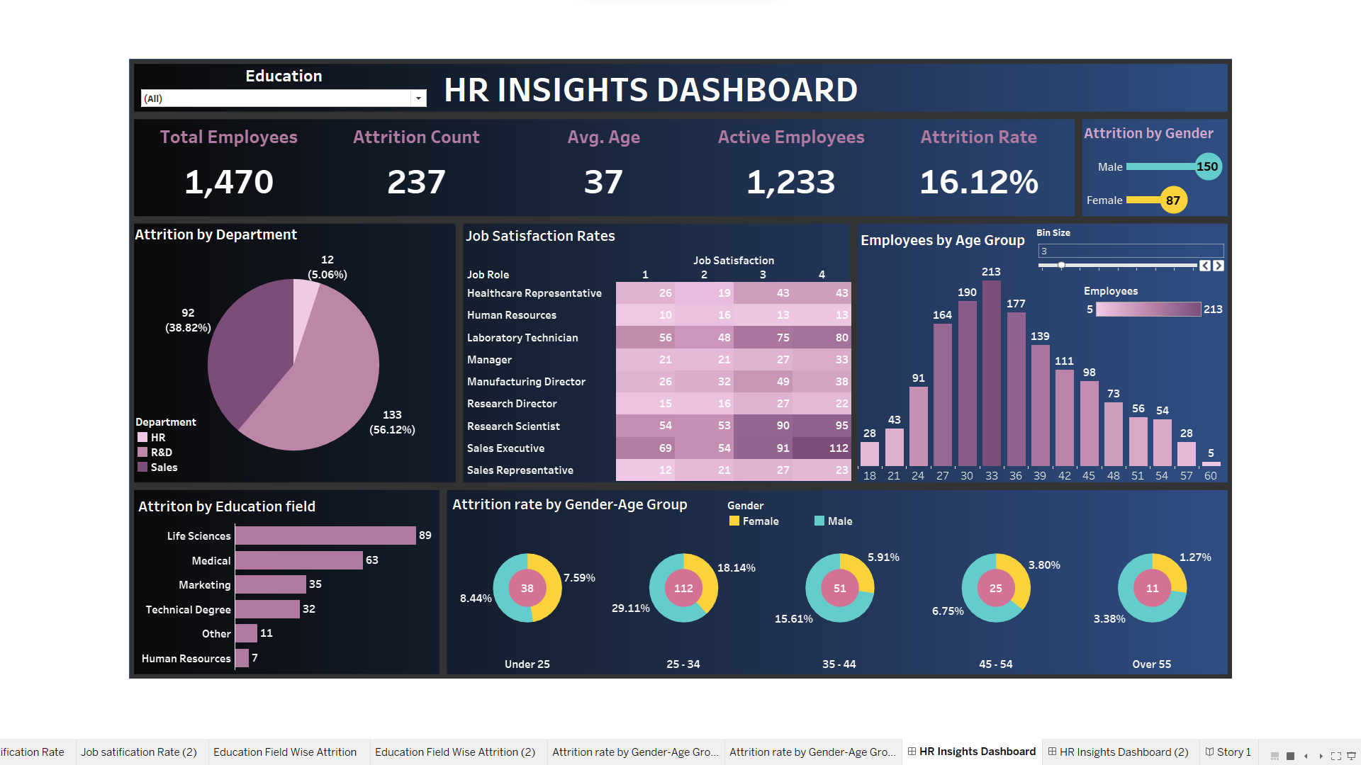 GitHub - Popsy96/Data_Viz_Insights_for_HR: As part of my capstone ...