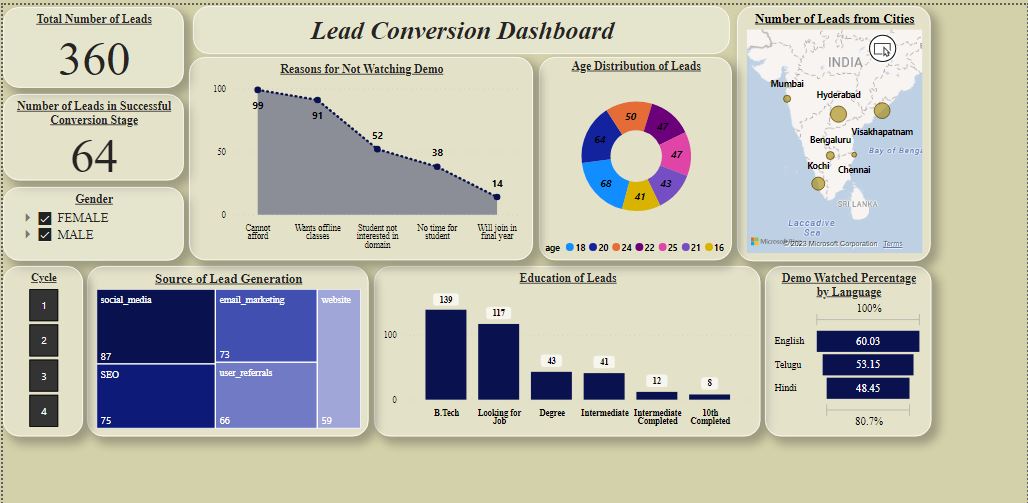 GitHub - Shreyasoni11/PowerBI-lead_Conversion_Dashboard: PowerBI- Lead ...
