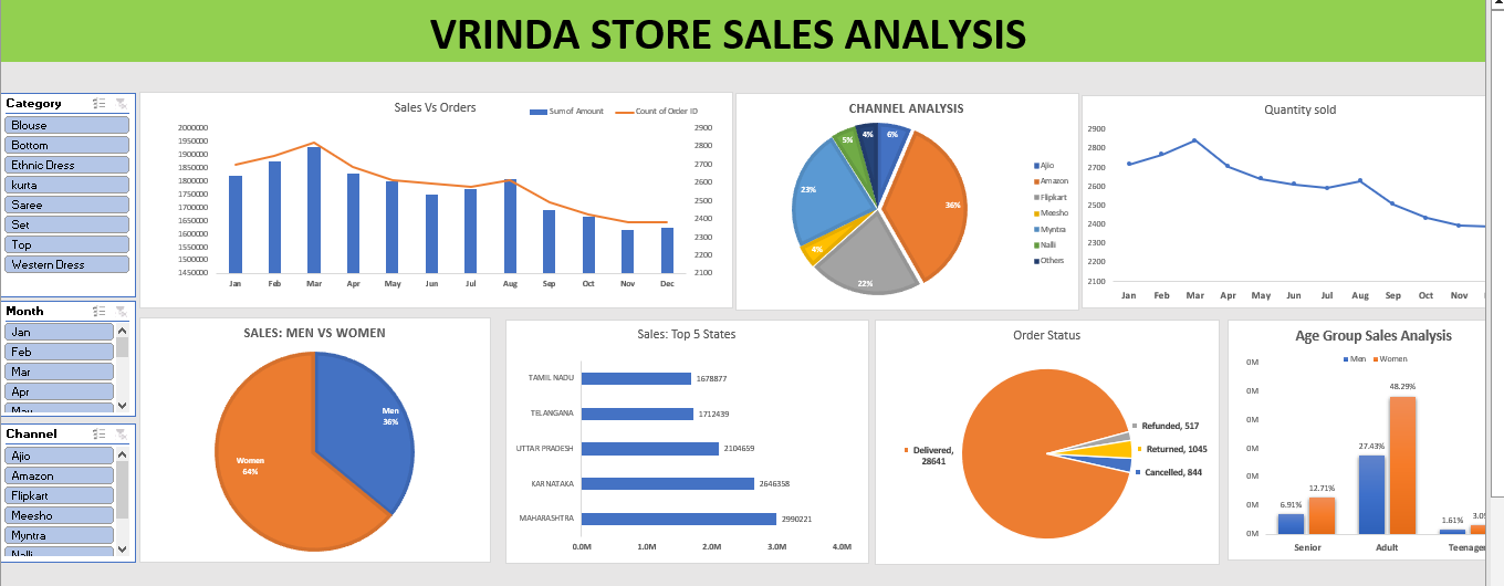 GitHub - balajis545/Vrinda_Store_Data_Analysis