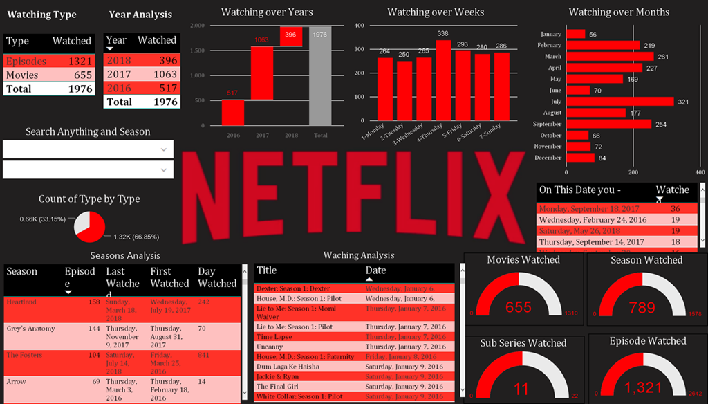 GitHub - Chakribolla/Netflix_TVshows_Movies_EDA: This GitHub repository showcases my Netflix ...