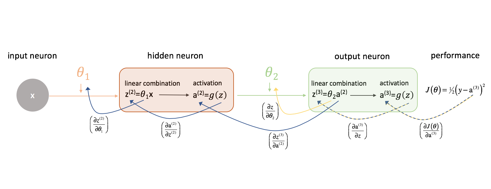 GitHub - ryansereno/autograd: Basic scalar-valued auto gradient engine ...