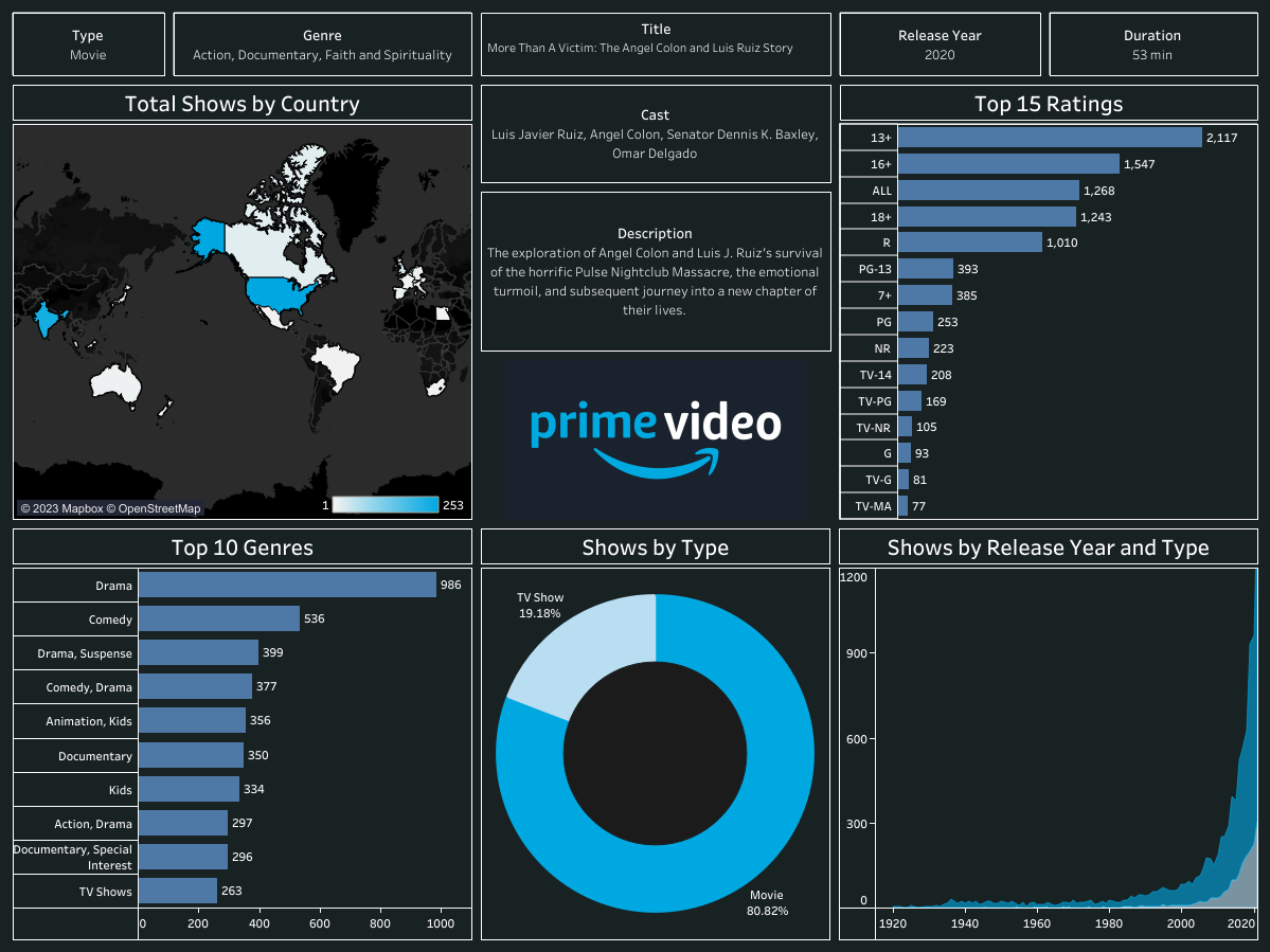 GitHub - gopiashokan/Analysis-on-Amazon-Prime-Videos-Using-Tableau: Explore Amazon Prime Video ...