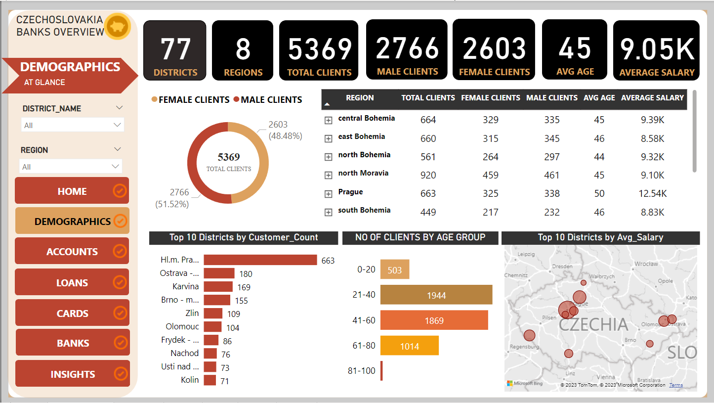 GitHub - MeenuPawar31/PBI-PROJECTS: ALL DASHBOARDS