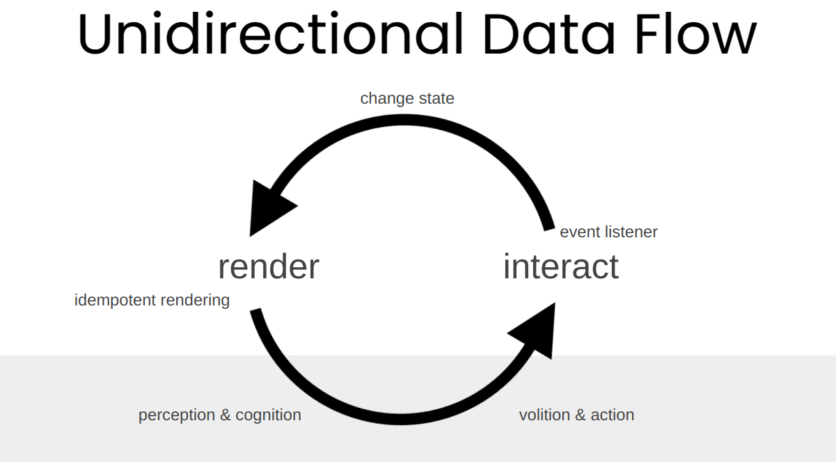 Github Vizhub Coreunidirectional Data Flow Unidirectional Data Flow