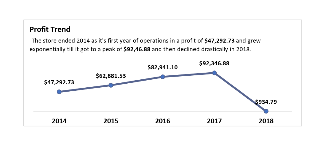 GitHub - Oluwas3yifunmi/Profit_Analysis_Of_Superstore: This project ...