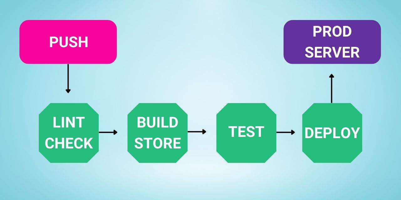 GitHub - evieran/Developing-CI-CD-Workflow