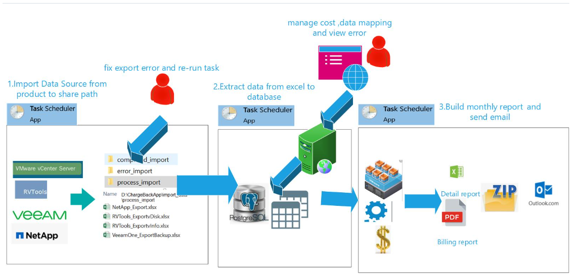 GitHub - technqvi/ChargebackReportDev