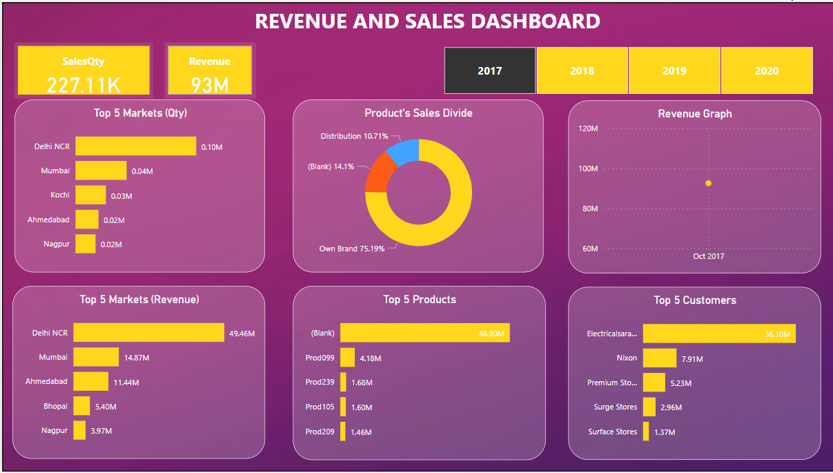 GitHub - harpalsinhjhala13/MNC-Sales-Insights-BI-Dashboard