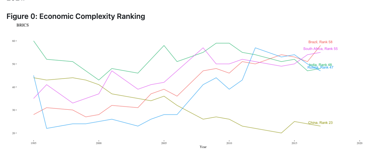 GitHub - LNshuti/brics: Summarize BRICS countries economies