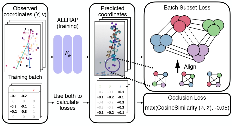 GitHub - facebookresearch/allrap: Code for the paper titled "Unsupervised 2D-3D lifting of non ...