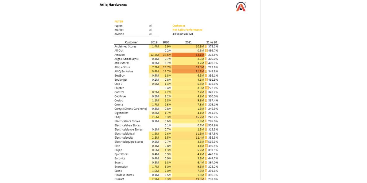 GitHub - Sanket-2454/Excel-Sales-Analytics: My Excel project on Sales ...