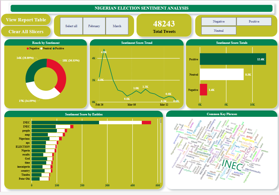 GitHub - Ainaganiu/SENTIMENT-ANALYSIS-WITH-POWER-BI-NIGERIA-ELECTION ... GitHub - Ainaganiu/SENTIMENT-ANALYSIS-WITH-POWER-BI-NIGERIA-ELECTION ...