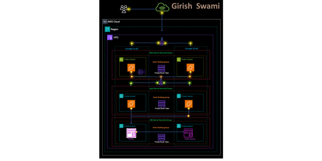 GitHub - girhs/Three-Tier-Architecture: Built an AWS Project on Three ...