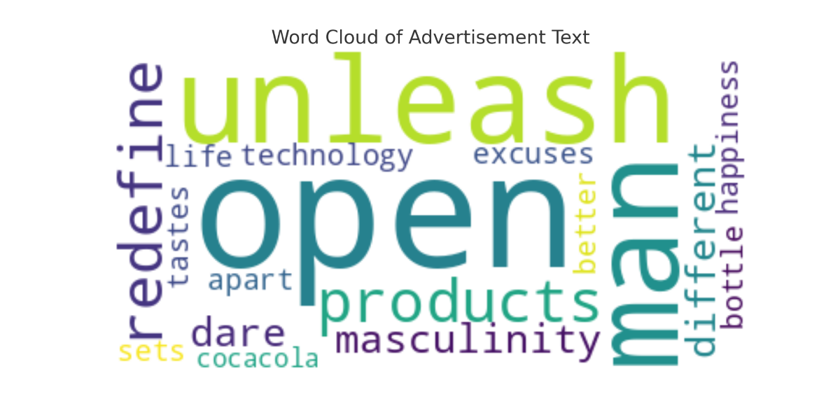 GitHub - CK-Digital55/Advertisement-Analysis: Analyzing textual content ...