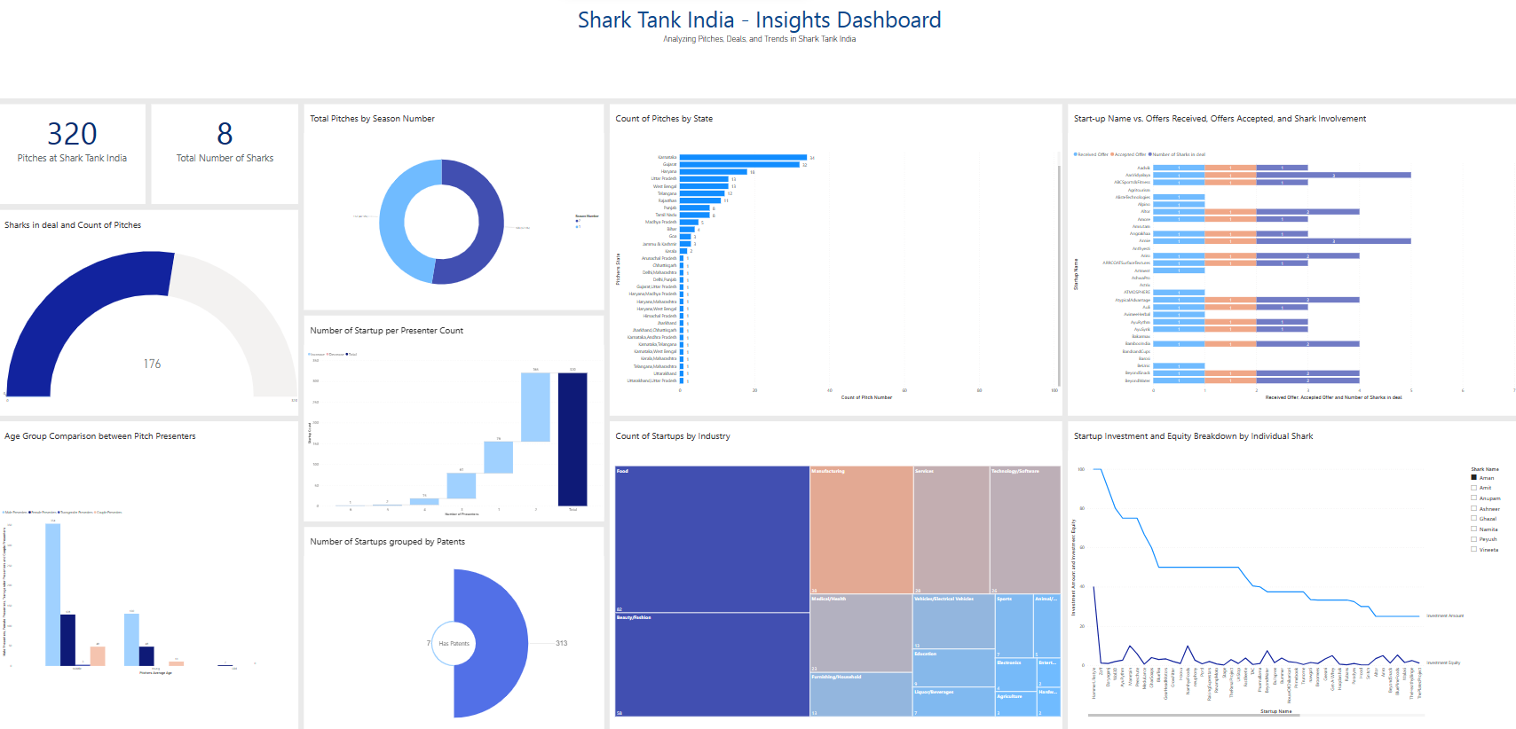 GitHub - gauribhale12/Shark-Tank-India-Insights-Dashboard: The Shark Tank India Insight ...
