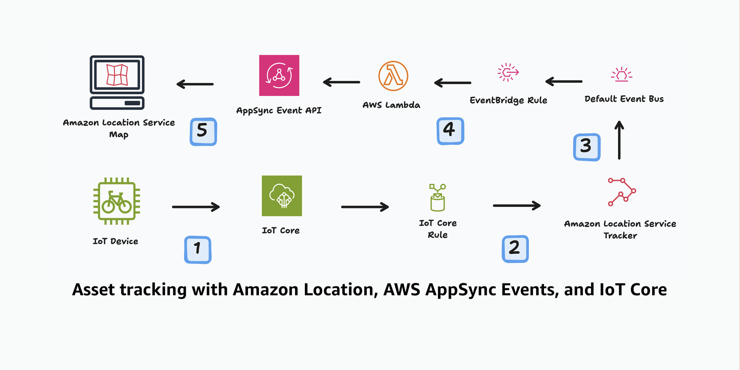 GitHub - aws-samples/amazon-location-service-iot-asset-tracking