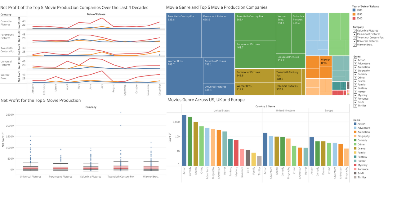 GitHub - hawra-nawi/Automated-Reporting-for-Movie-Production: Explore the world of data ...