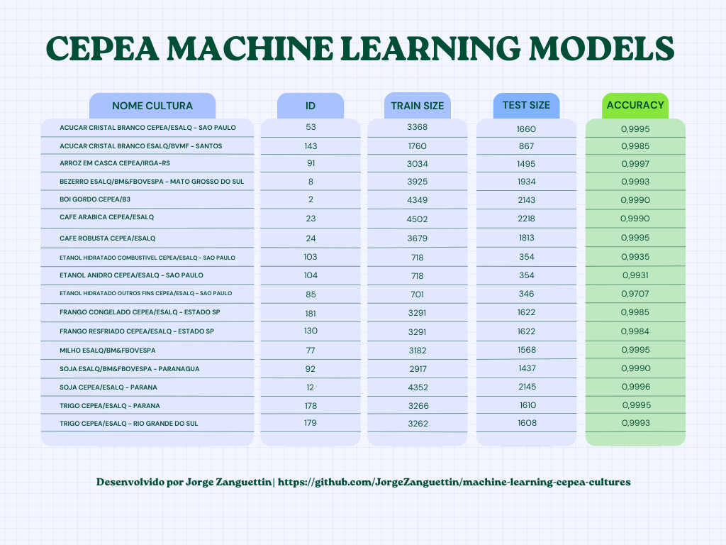 GitHub - JorgeZanguettin/machine-learning-cepea-cultures: O objetivo desse projeto e utilizar a ...