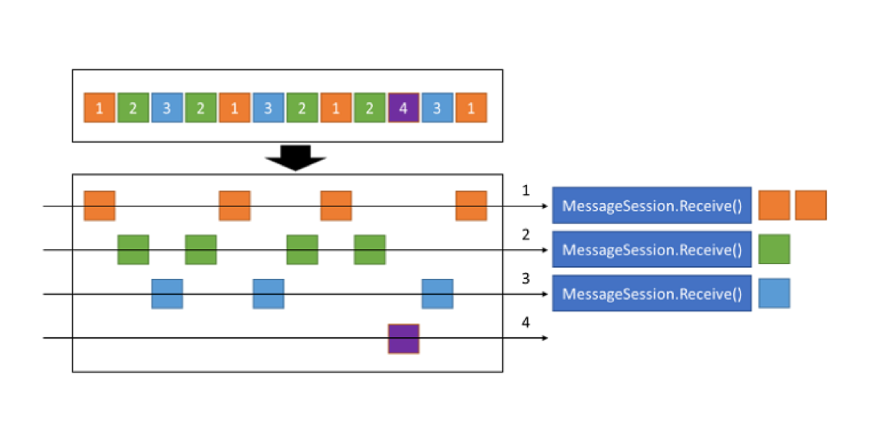 GitHub - macromania/messaging-layer-poc