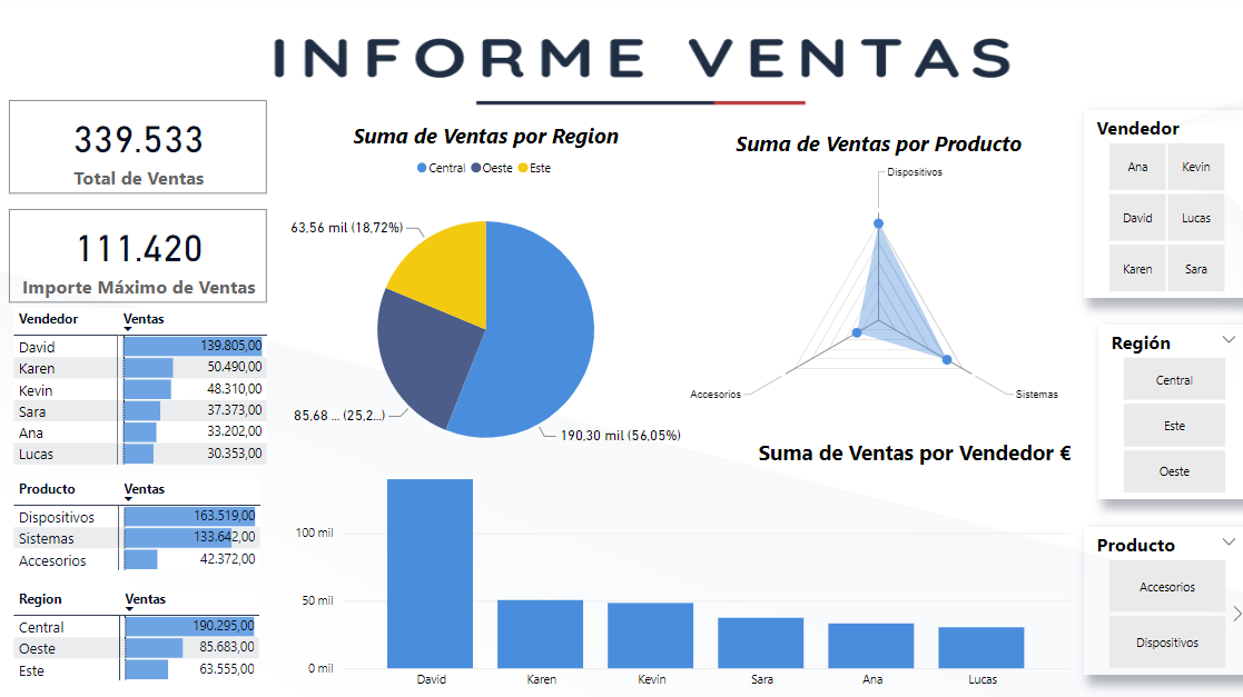 GitHub - ntr94/Dashboard_Ventas: Panel de Control sobre Ventas