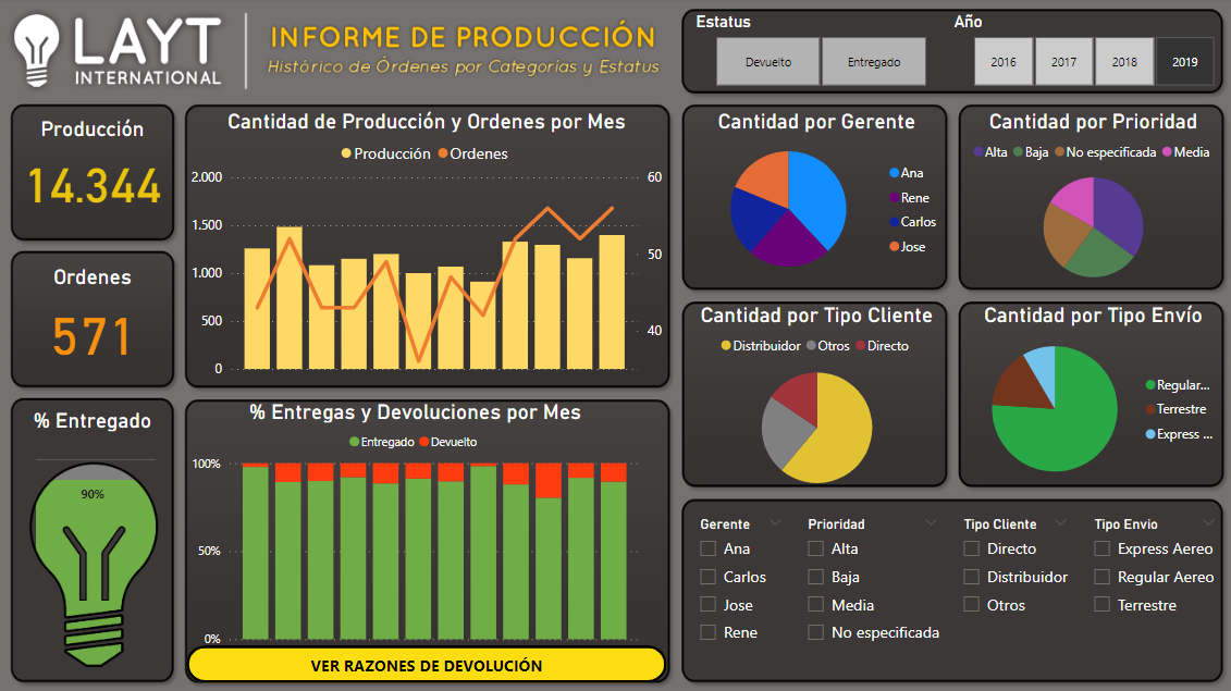 GitHub - ntr94/Dashboard_Produccion: Paneles de Control sobre Produccion