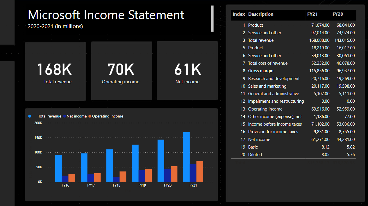 GitHub - asmagh8/MS-income-Statement-and-Balance-Sheet