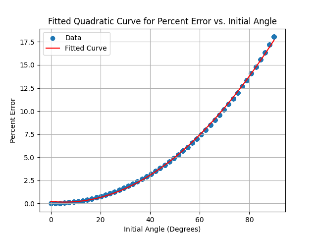 GitHub - takatoshilee/Math-IA-Pendulum-Graph: Graph plot and ...