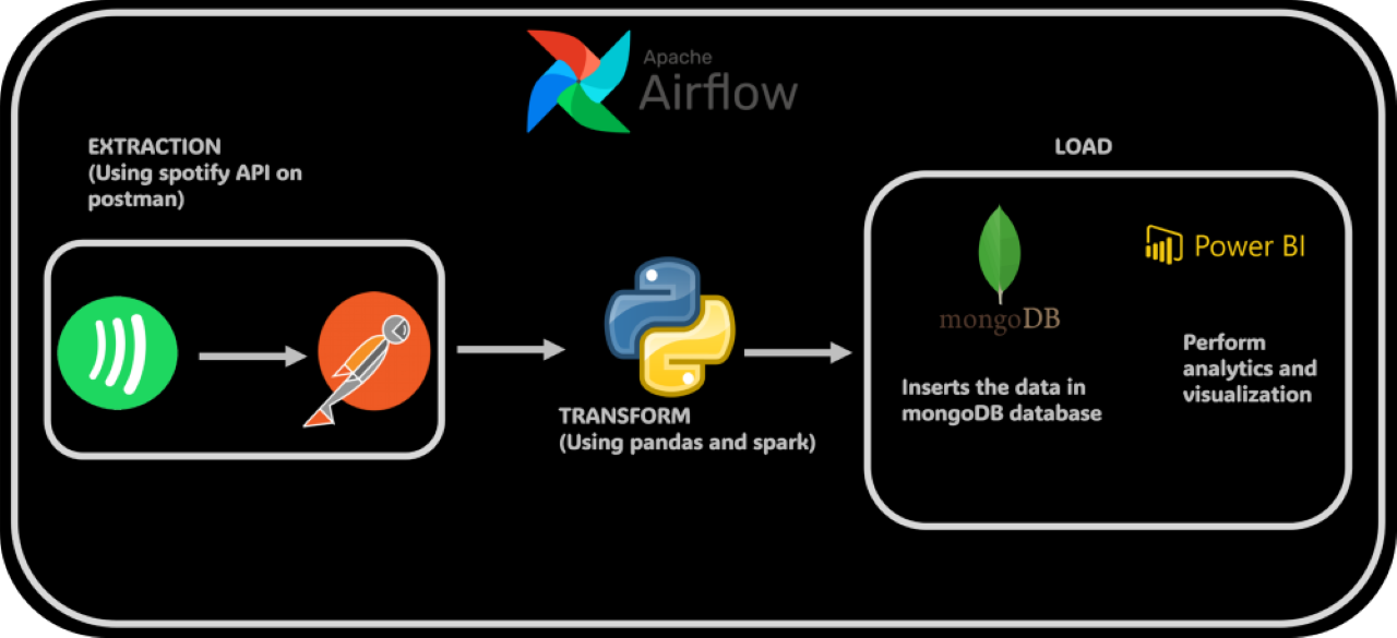Github Rita2002 Max Spotify Pipeline In This Project I Have Demonstrated How To Fetch The