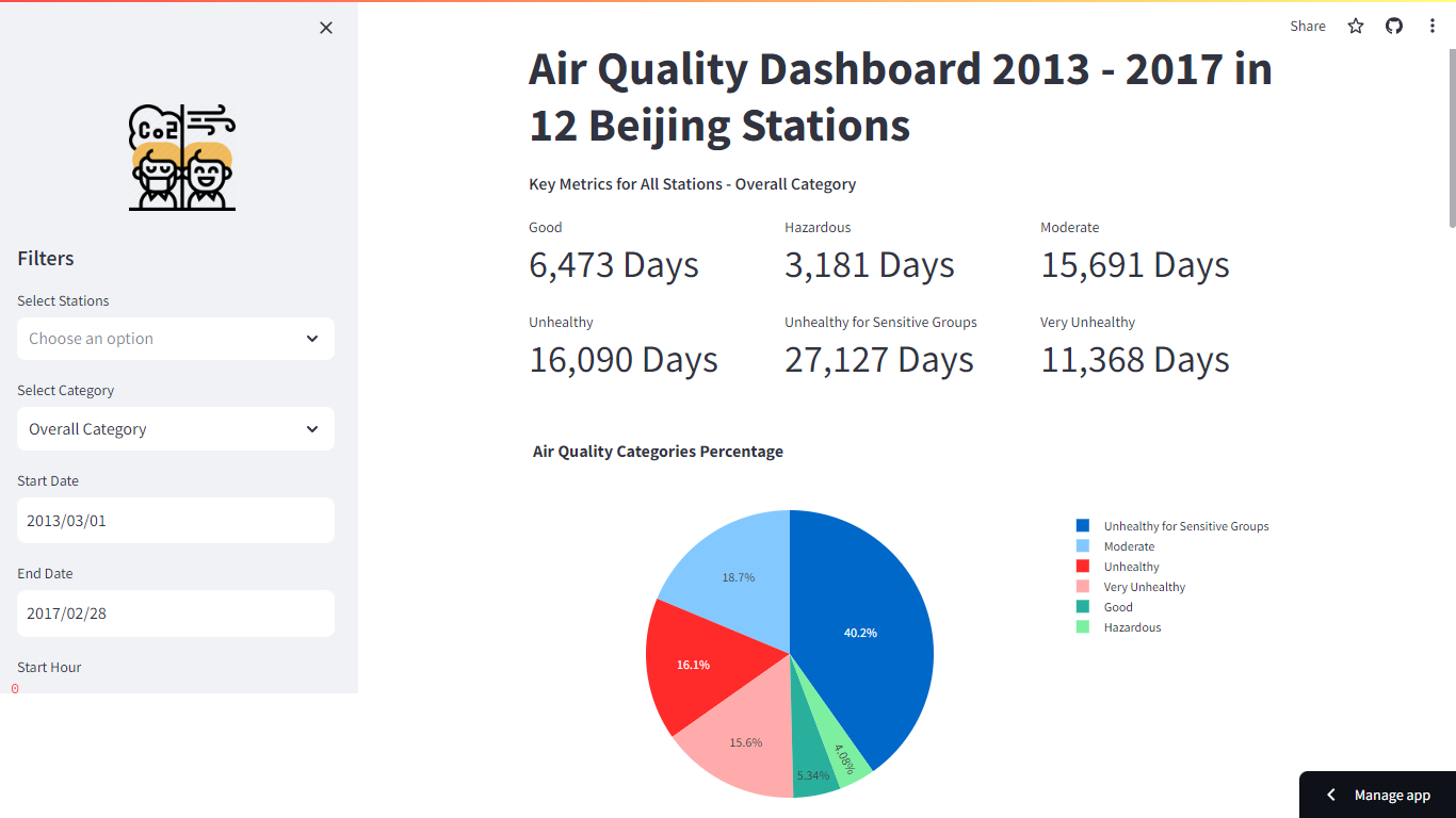 GitHub - diandrarad/air-quality-data-analysis-dicoding: A data analysis ... GitHub - diandrarad/air-quality-data-analysis-dicoding: A data analysis ...