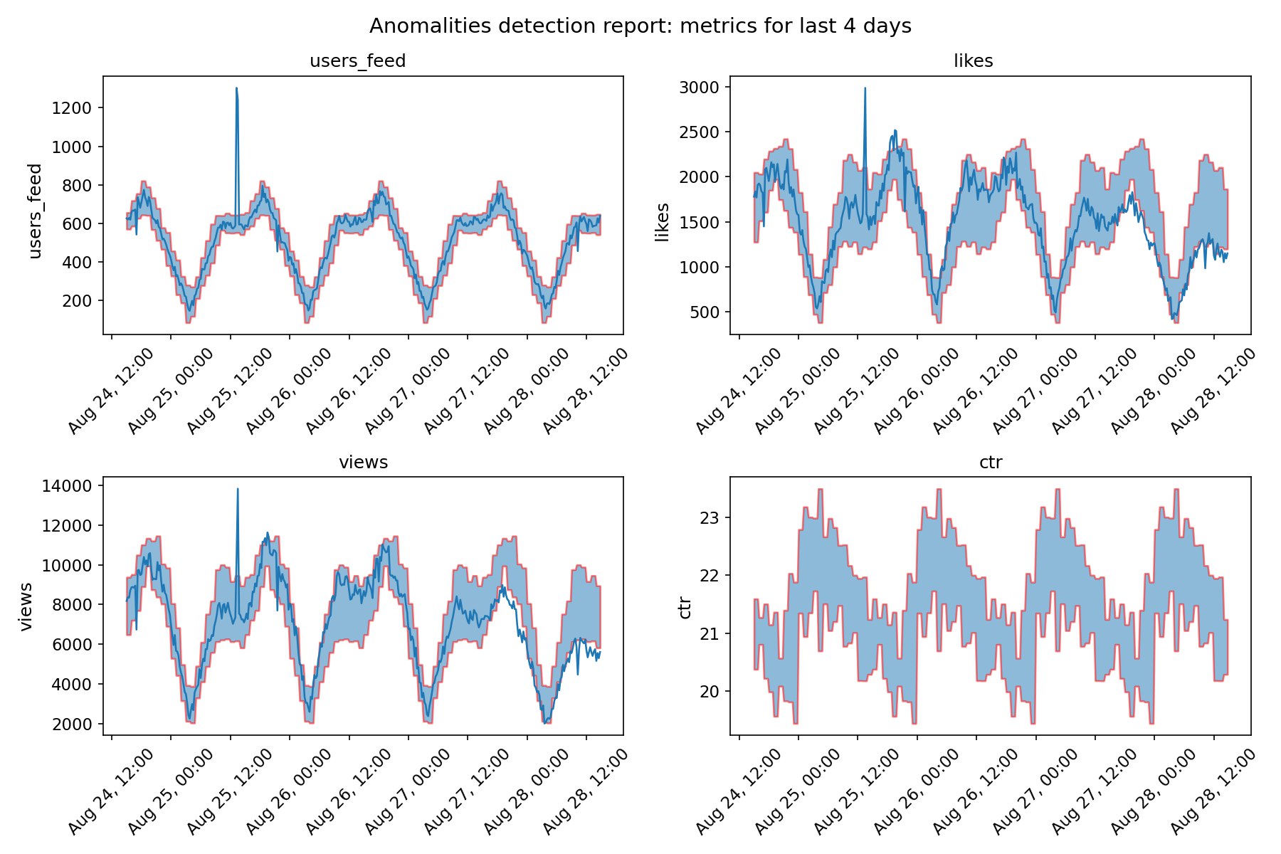 GitHub - dm-shr/social-network-analytics: End-to-end analytics setup for a social network.