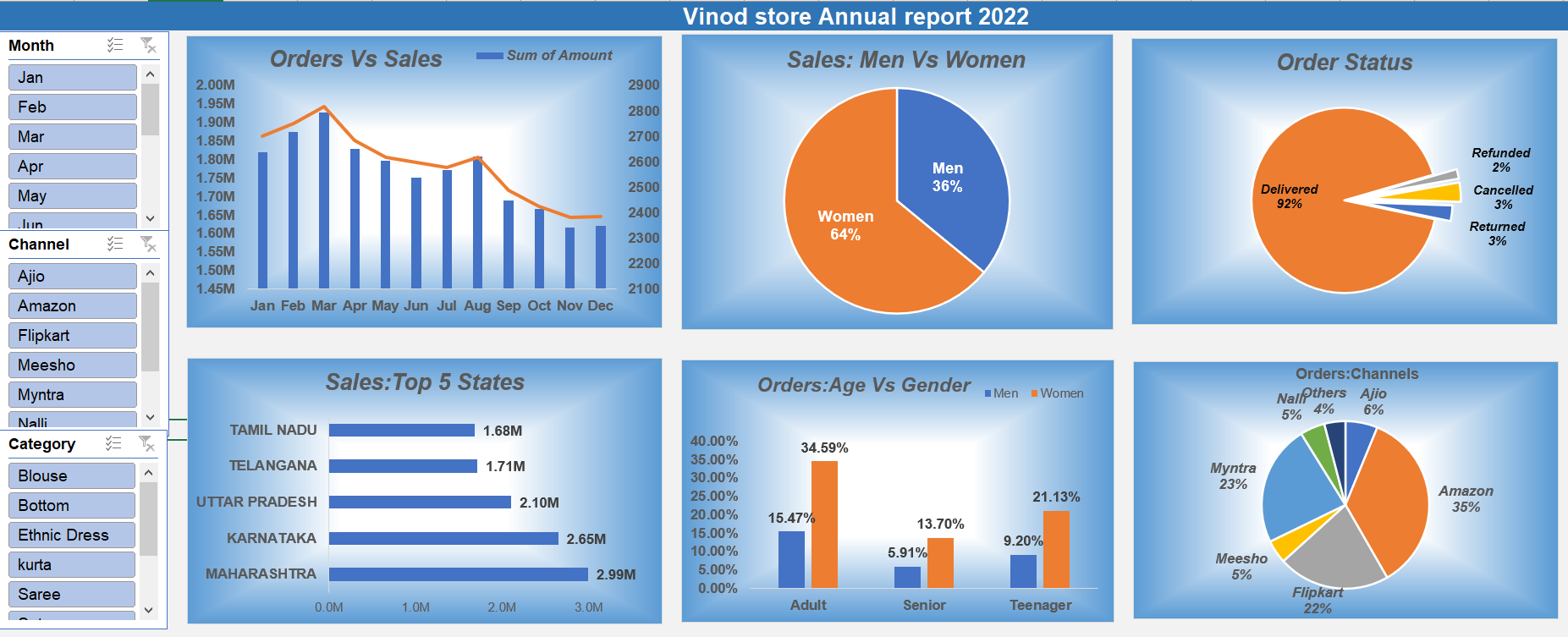 GitHub - vikashkr09/Vinod_Store_Sales_Report
