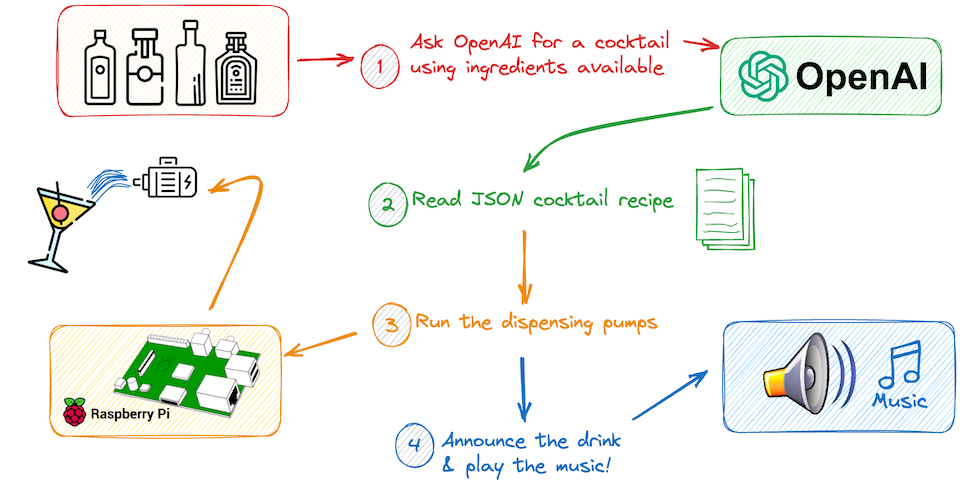 Github Saubury Ginai Real Cocktail Creation With Generative Ai And