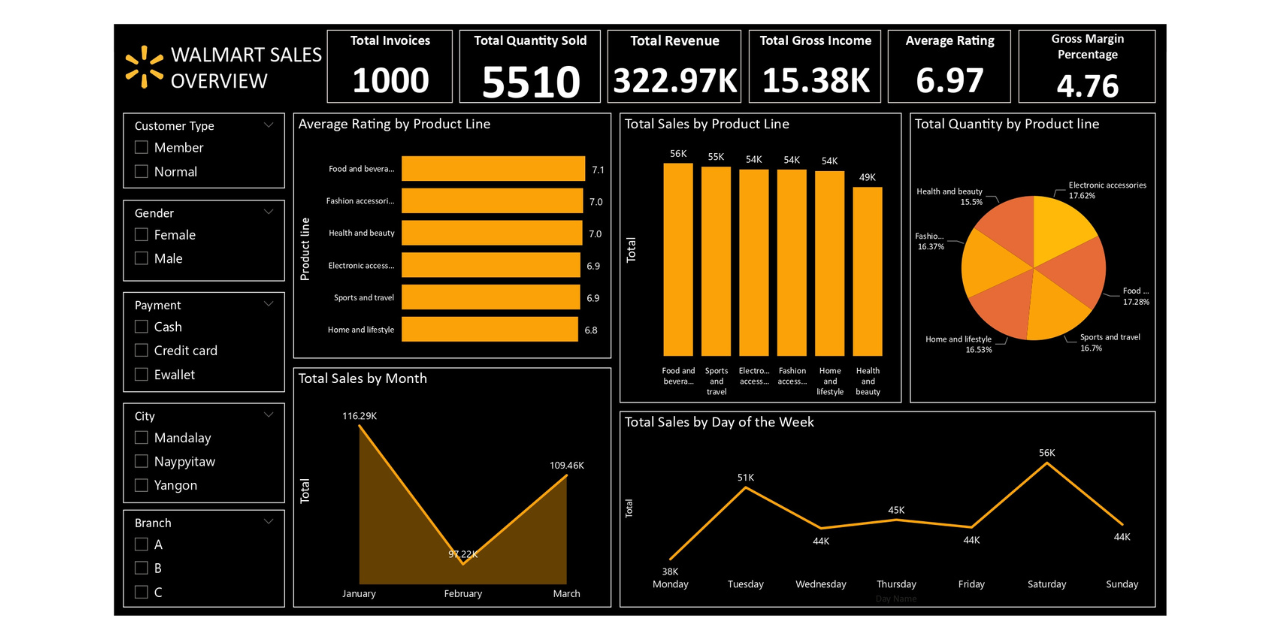 walmart-sales-analysis/walmart_dashboard.pdf at main · AsnaeSha/walmart ...