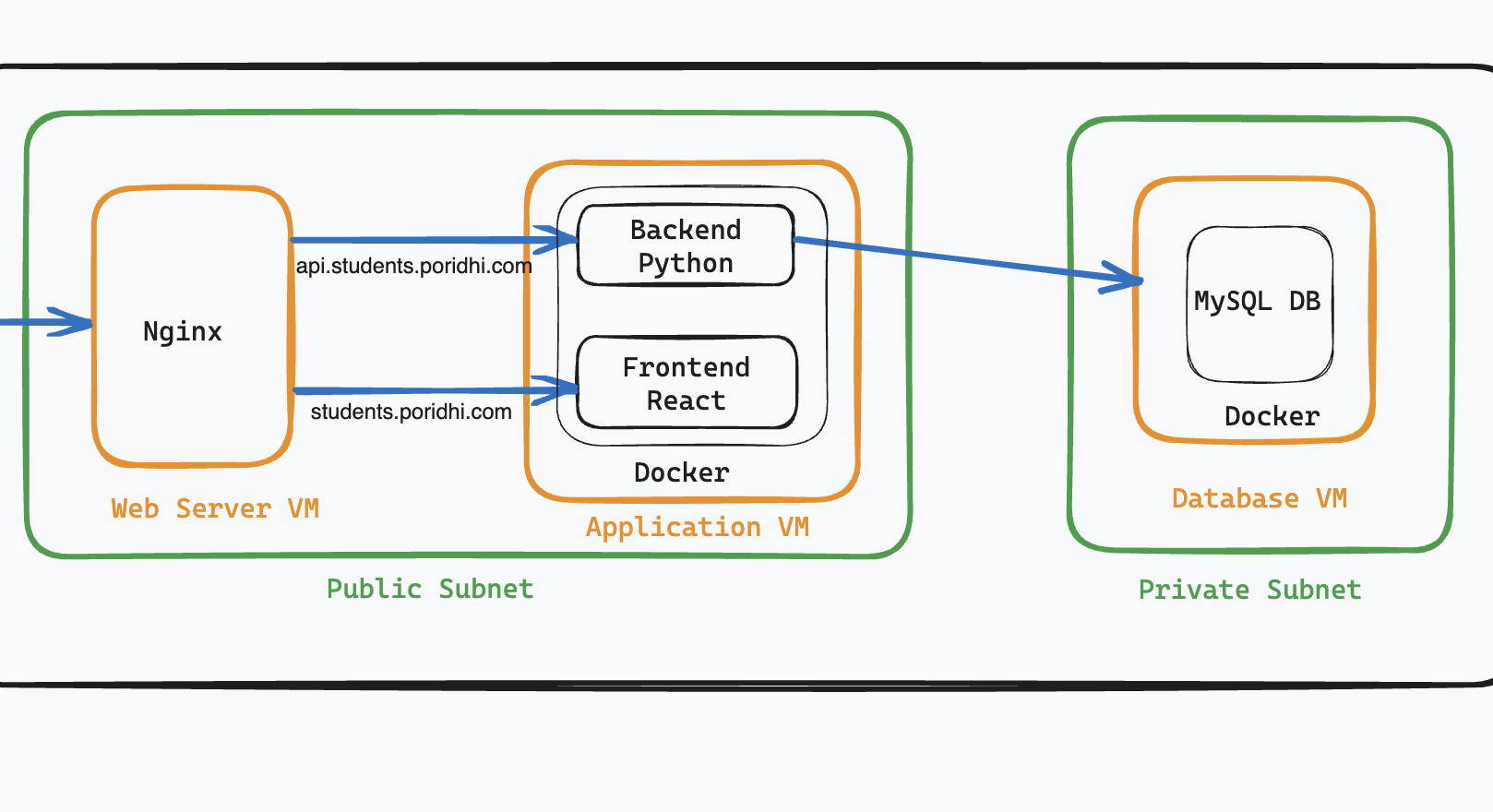 GitHub - ravenKaisar/nginx-domain-routing