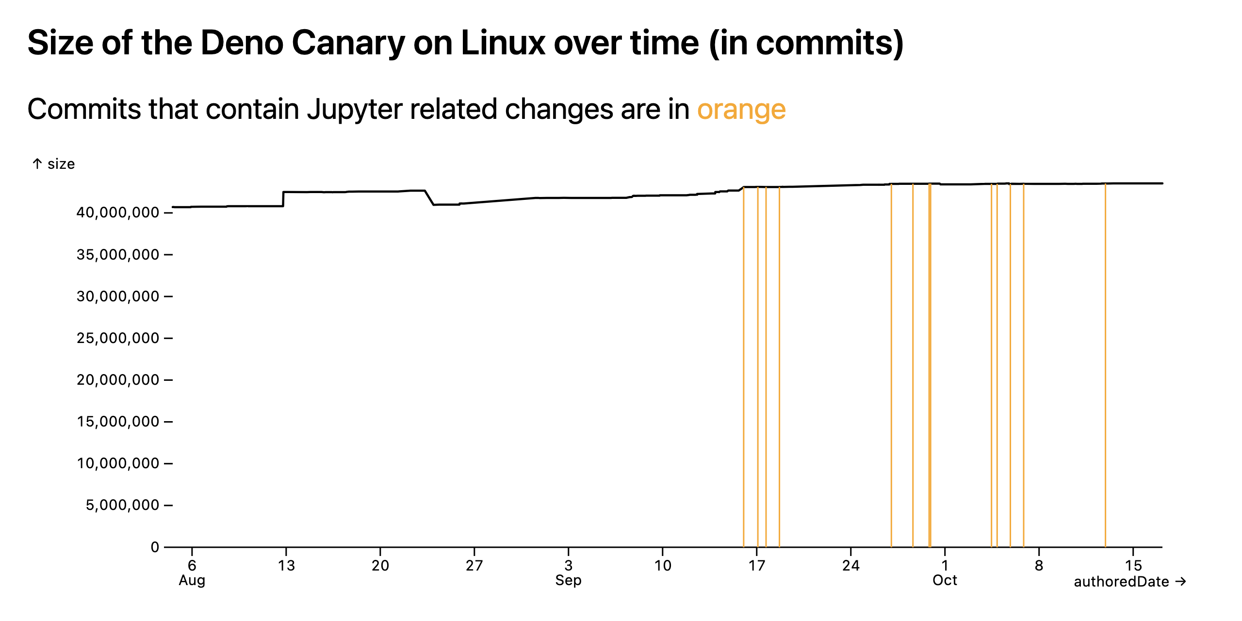 GitHub - rgbkrk/deno-canary-sizes: Tracking the size of the deno canary over time
