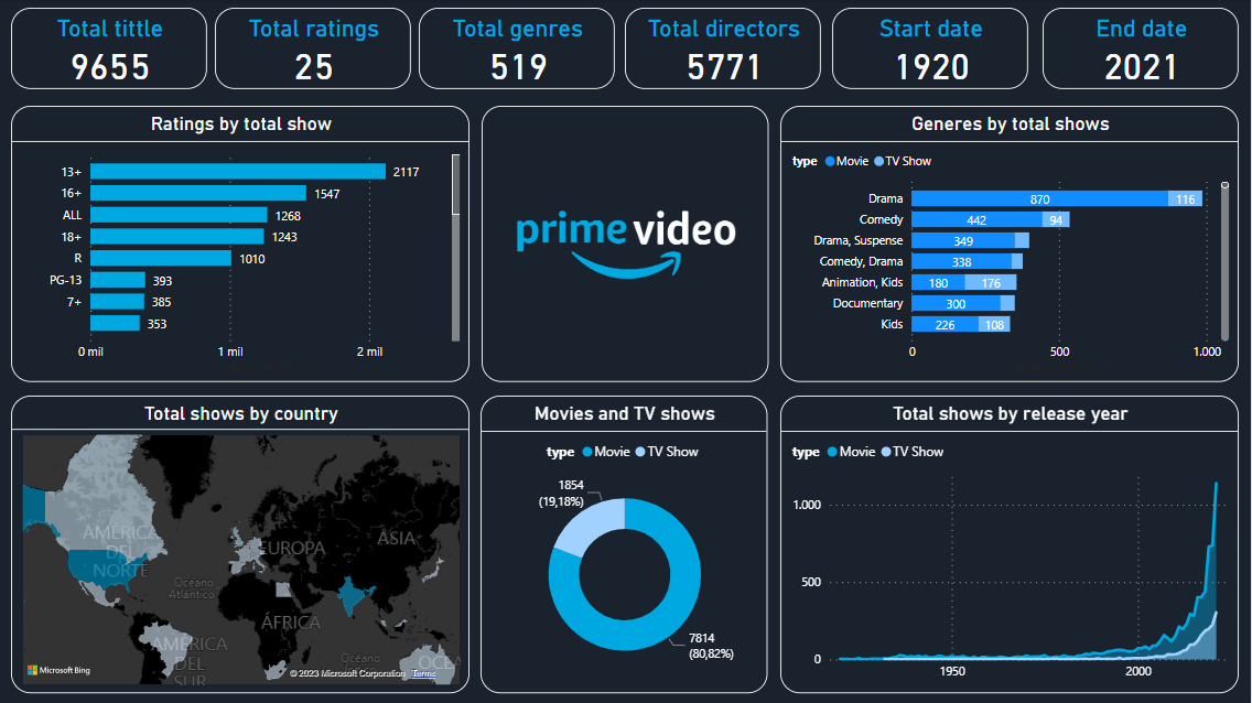 GitHub - ntr94/Dashboard_PrimeVideo: Panel de Control sobre Prime Video