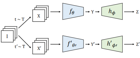 GitHub - clabrugere/ssl-images: Implements VICReg, NT-Xent and DCL losses for contrastive self ...